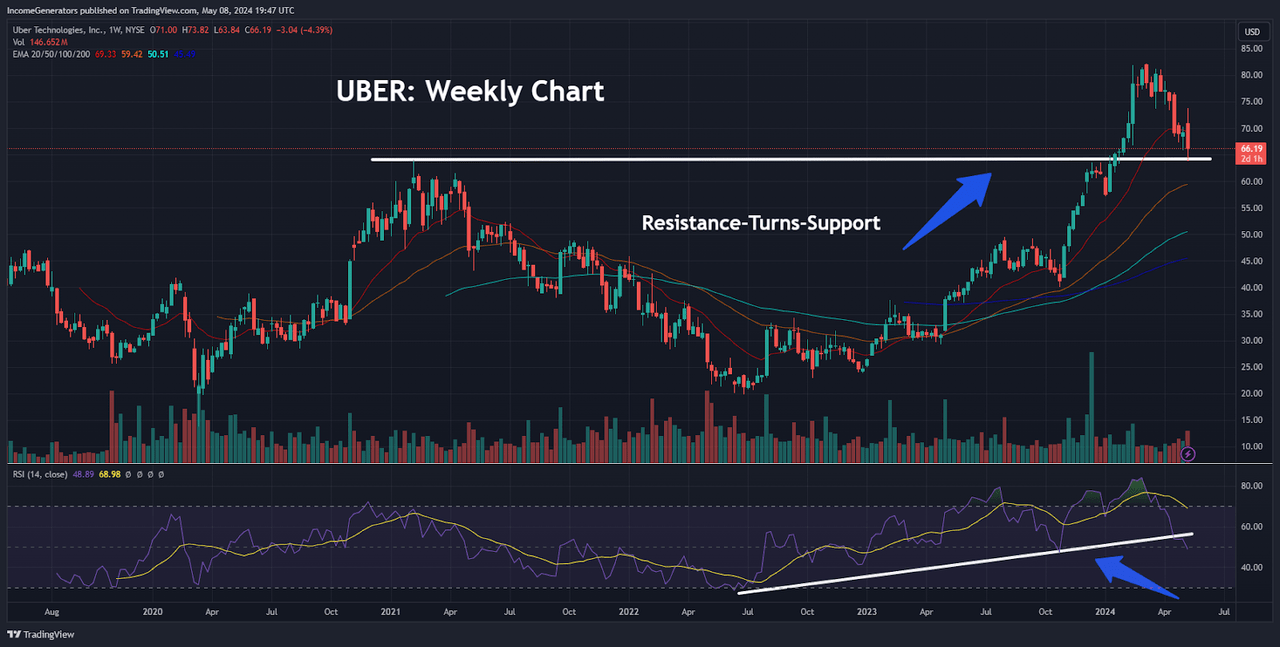 Uber: Nearing The 'Buy Zone' (Technical Analysis) (NYSE:UBER) | Seeking ...