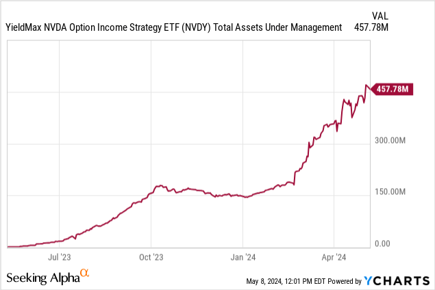 NVDY: Close To Impressing Me, Risks Are Still Too Great | Seeking Alpha