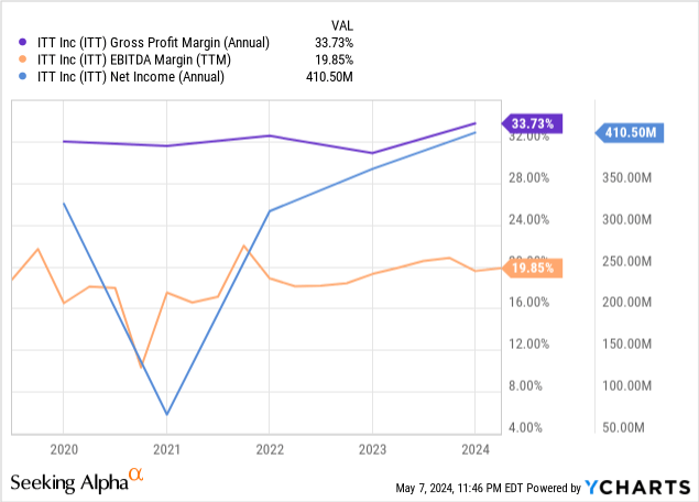 ITT: Strong Performance Post-Pandemic, Now Adding Acquired Growth ...
