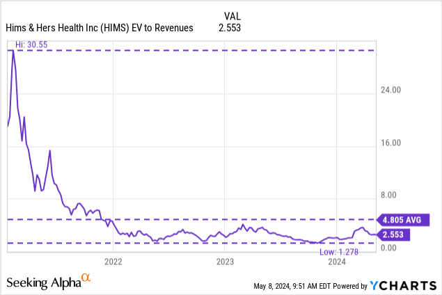10 Solid Reasons To Buy Hims & Hers Stock (NYSE:HIMS) | Seeking Alpha