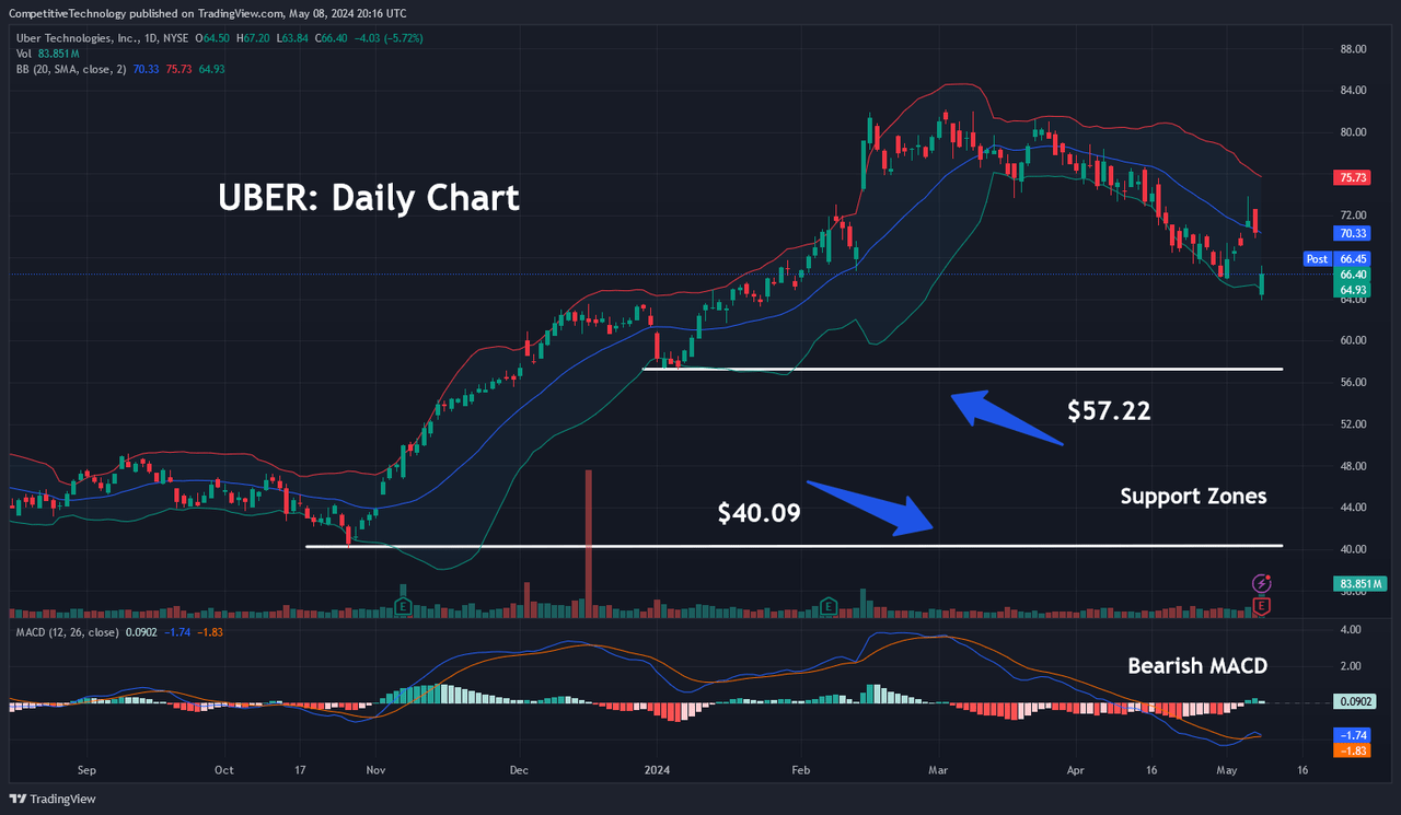 Uber: Nearing The 'Buy Zone' (Technical Analysis) (NYSE:UBER) | Seeking ...
