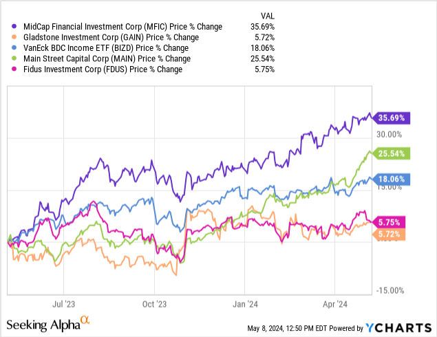 MidCap Financial Investment: Unique Opportunity To Benefit From Merger ...