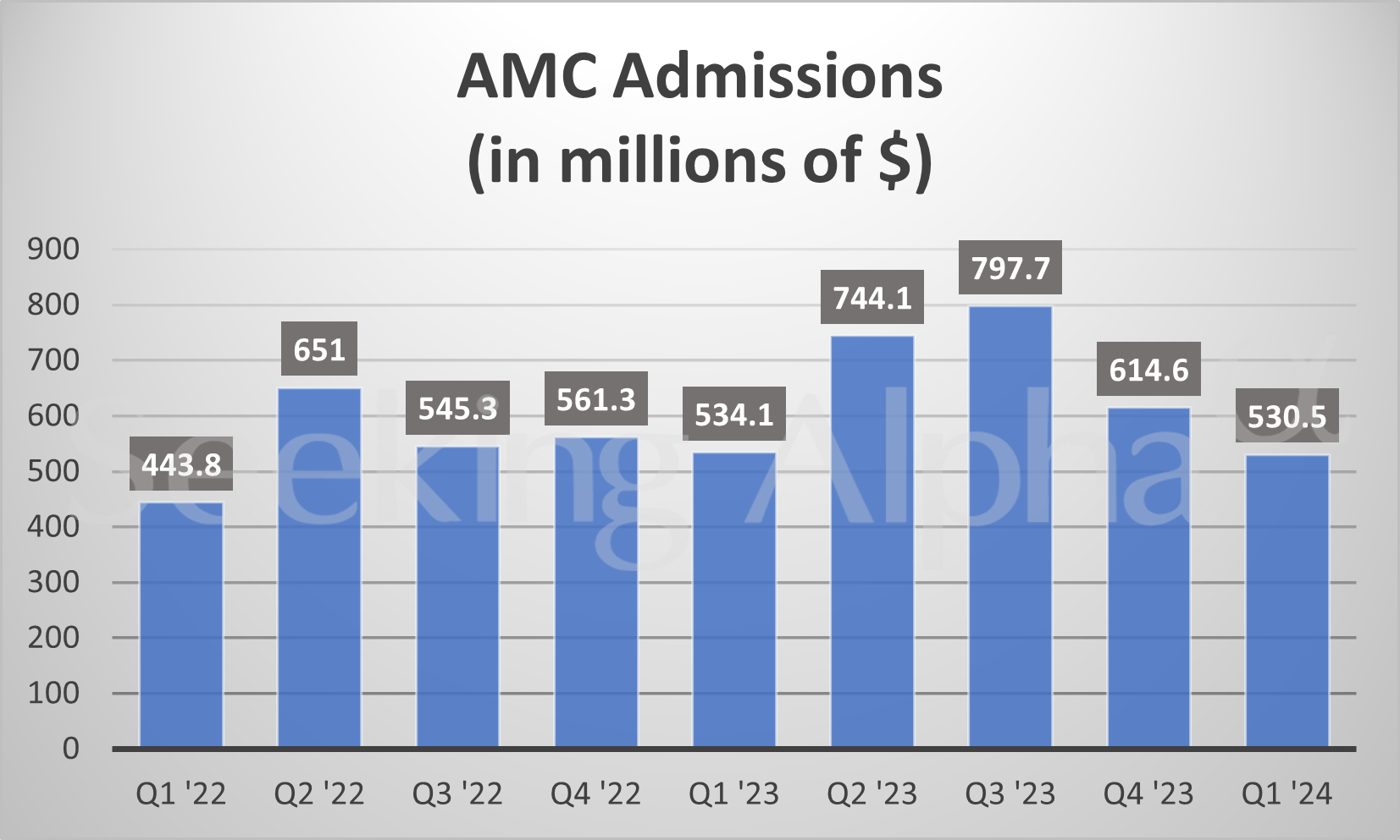AMC in charts: Attendance dips from last year, even as ticket prices ...