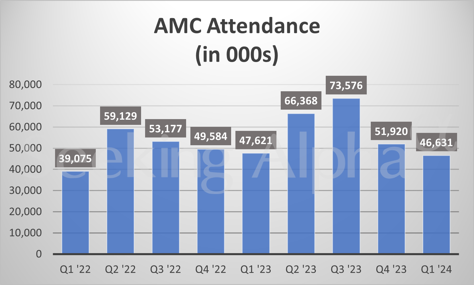 AMC in charts: Attendance dips from last year, even as ticket prices ...