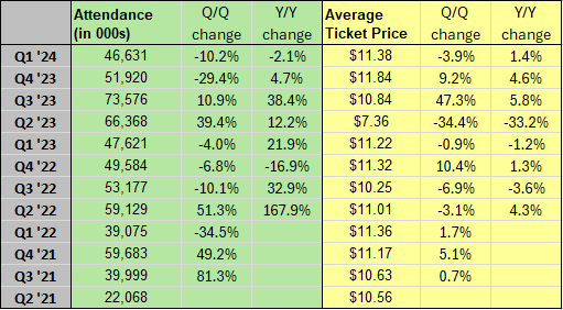 AMC in charts: Attendance dips from last year, even as ticket prices ...