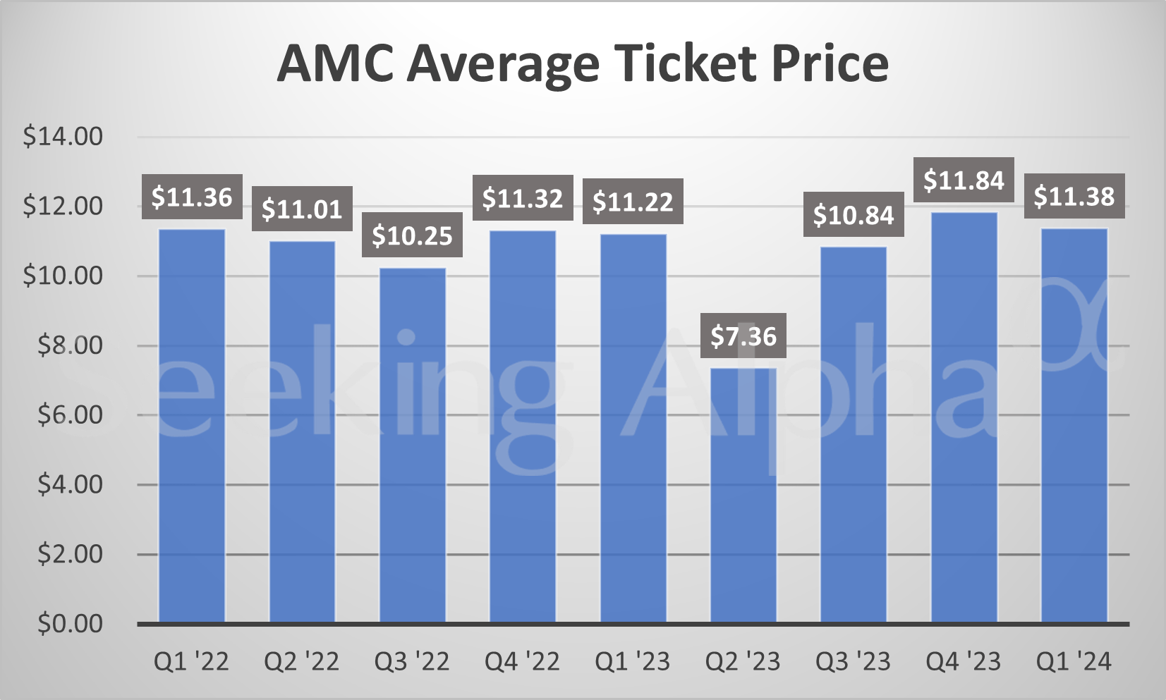 AMC in charts: Attendance dips from last year, even as ticket prices ...