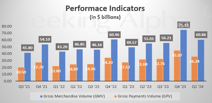 Shopify in charts: Subscription solutions revenue up ~34% Y/Y, GMV, GPV growth rate steady ...