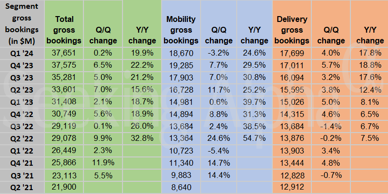 Uber in charts: Gross Bookings, Trips, Active Customers maintain double ...