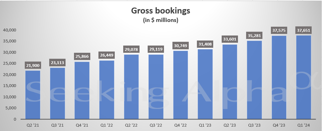 Uber in charts: Gross Bookings, Trips, Active Customers maintain double ...