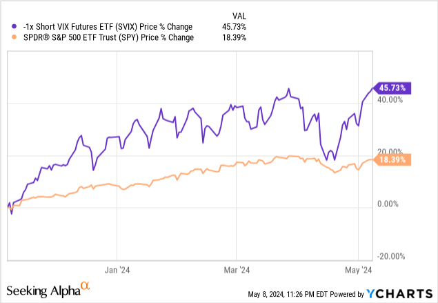 SVIX ETF: I Actually Like It Now (BATS:SVIX) | Seeking Alpha