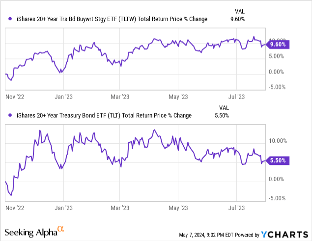 TLTW: Covered Call ETF With 11% Yield Plus Upside Potential (BATS:TLTW) | Seeking Alpha