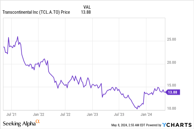 Transcontinental: A 6.5% Dividend Yield Trading At Less Than 5x EV/EBITDA (TCLAF) | Seeking Alpha