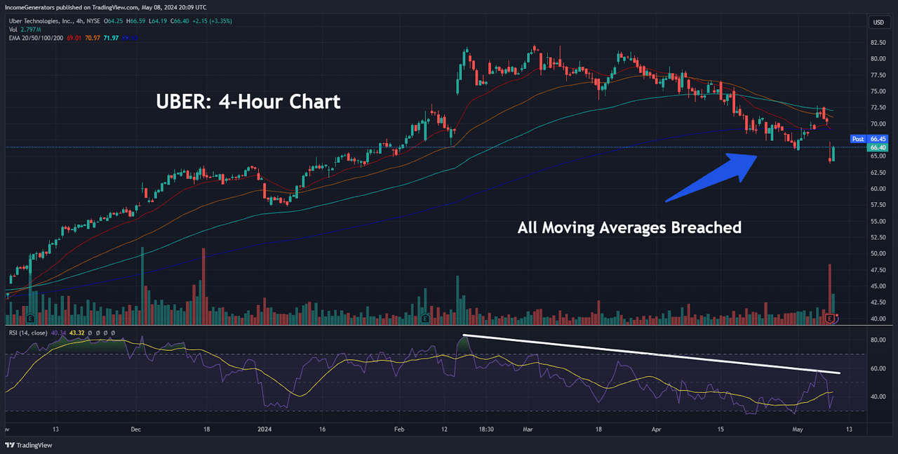 Uber: Nearing The 'Buy Zone' (Technical Analysis) (NYSE:UBER) | Seeking ...