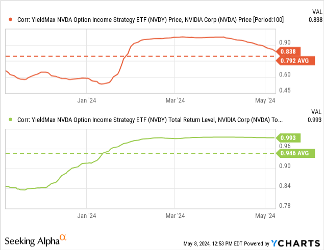 NVDY: Close To Impressing Me, Risks Are Still Too Great | Seeking Alpha