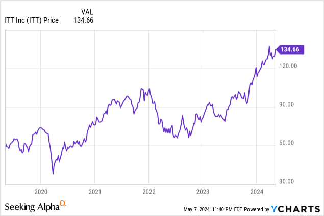 ITT: Strong Performance Post-Pandemic, Now Adding Acquired Growth ...