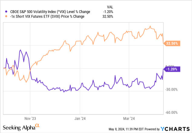 SVIX ETF: I Actually Like It Now (BATS:SVIX) | Seeking Alpha