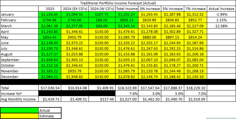 John's March 2024 Income Update: Reducing Bank Exposure | Seeking Alpha