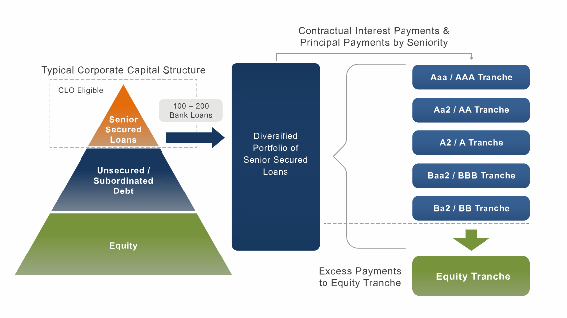 XFLT: Understanding How To Benefit From High-Yield CLO Funds | Seeking ...