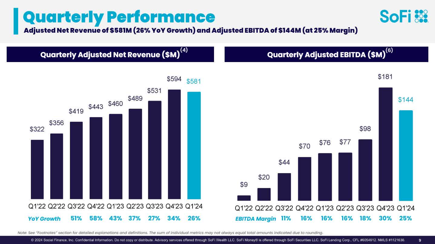 SoFi's Diversification Strategy Pays Off: Here's Why You Should Buy The ...