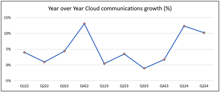 Bandwidth: Strong FCF Generation And Promising Growth Prospects Ahead ...