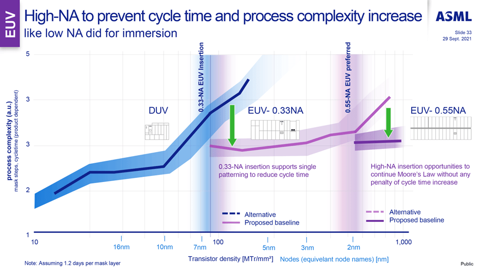 ASML: High NA EUV Development Paves Long-Term Growth (NASDAQ:ASML) | Seeking Alpha