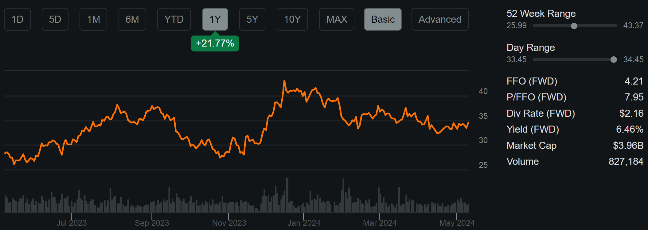 2 Big Yields From An Undervalued REIT And Growing BDC | Seeking Alpha