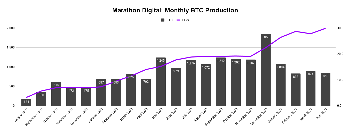 Marathon Digital Stock: Q1 24, Slipstream, And Early Post-Halving ...