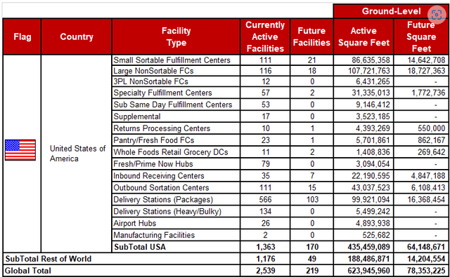 Amazon: The Logistics Footprint Continues To Evolve (NASDAQ:AMZN ...