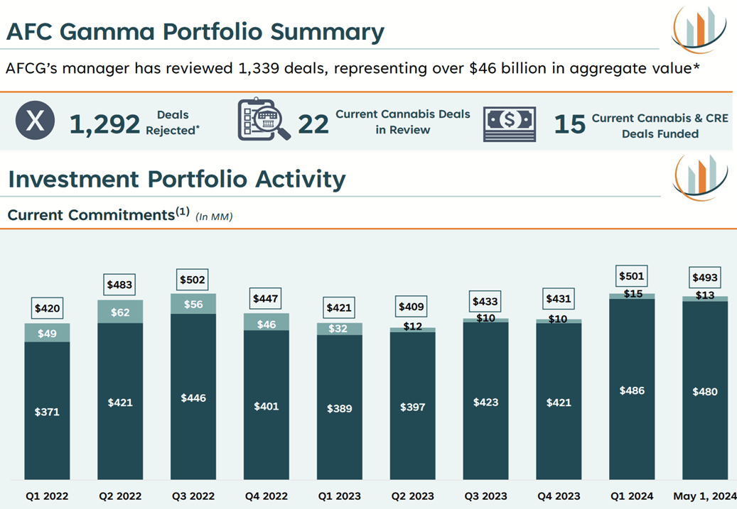 Uncertainty Amid AFC Gamma's Credit Stress And Spinoff (NASDAQ:AFCG) | Seeking Alpha