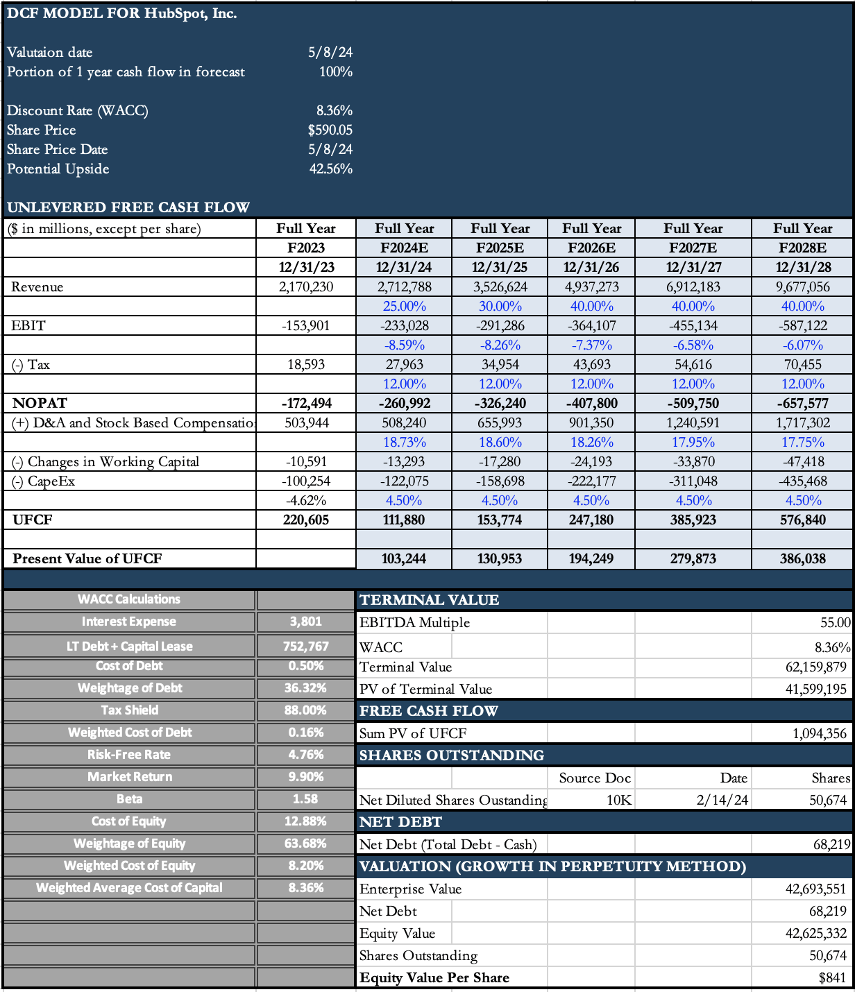 HubSpot: Evaluating The Clearbit Acquisition And Pricing Strategy Impact (NYSE:HUBS) | Seeking Alpha