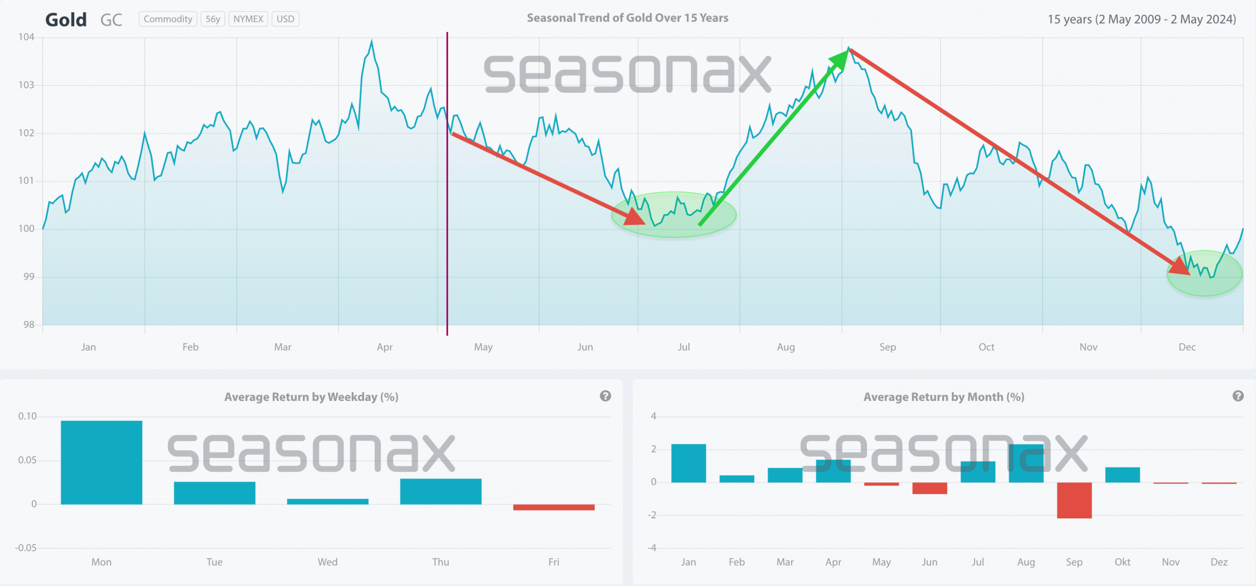 Our Gold Model Has A Neutral Conclusion (Commodity:XAUUSD:CUR ...