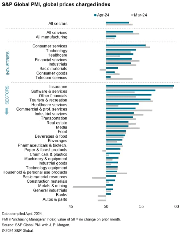 Global PMI Selling Price Inflation Remains Elevated In April | Seeking ...