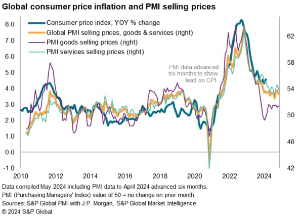 Global PMI Selling Price Inflation Remains Elevated In April | Seeking ...