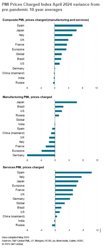 Global PMI Selling Price Inflation Remains Elevated In April | Seeking ...