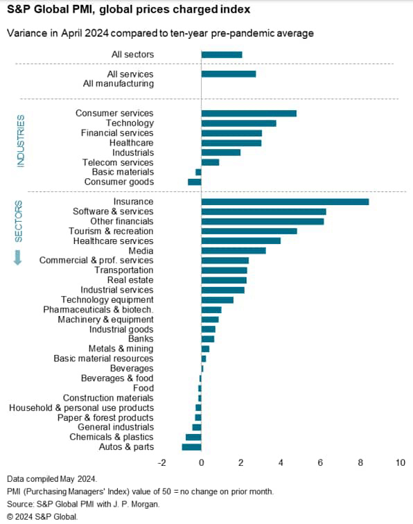 Global PMI Selling Price Inflation Remains Elevated In April | Seeking ...