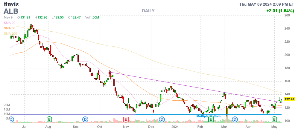 Albemarle: Lithium Prices Will Rise Again (NYSE:ALB) | Seeking Alpha