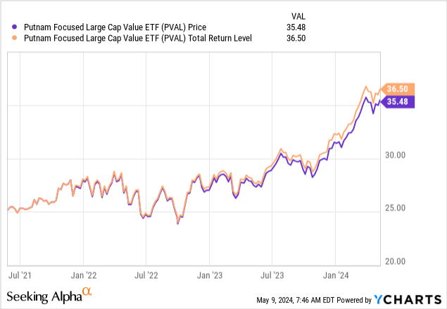 PVAL: Putnam's Large Cap Value ETF Ranked 2nd For Its Investment Style ...