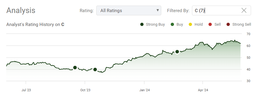 Citigroup: Still Looks Undervalued After Climbing More Than 40% In The ...