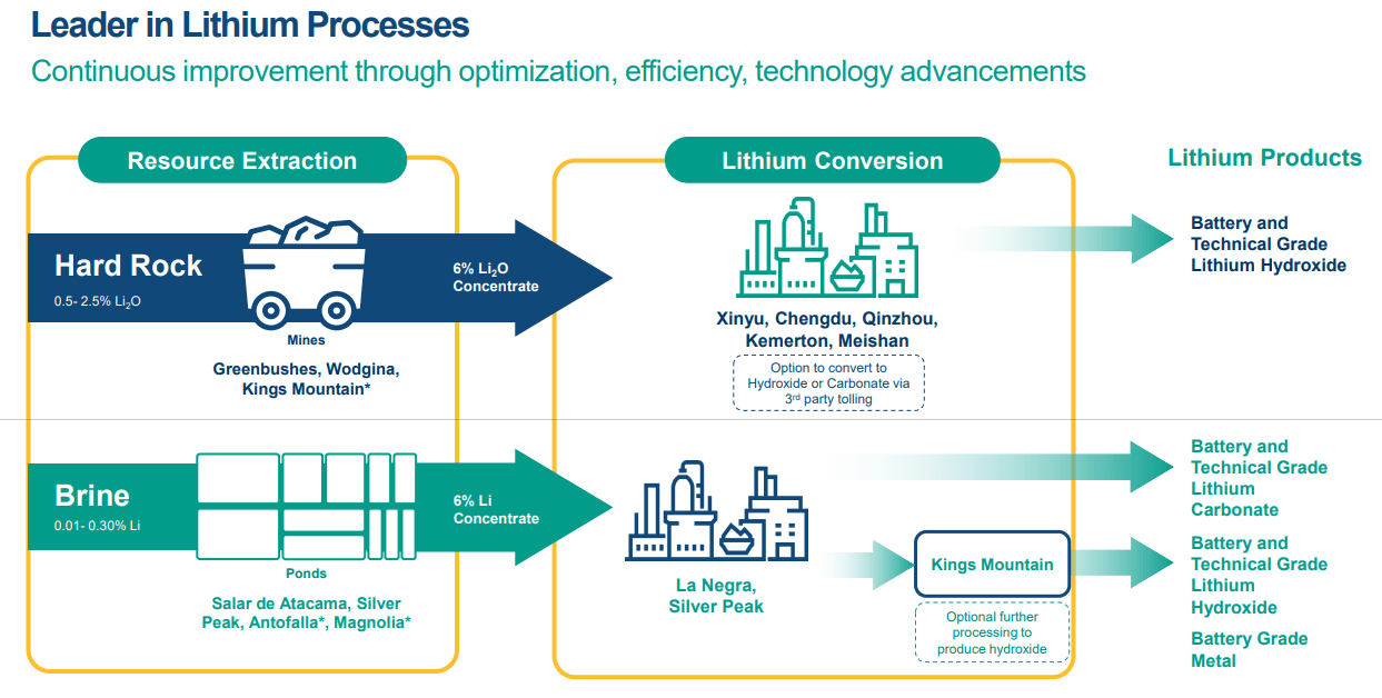 Albemarle Stock: Current Lithium Prices Spell Trouble (NYSE:ALB ...