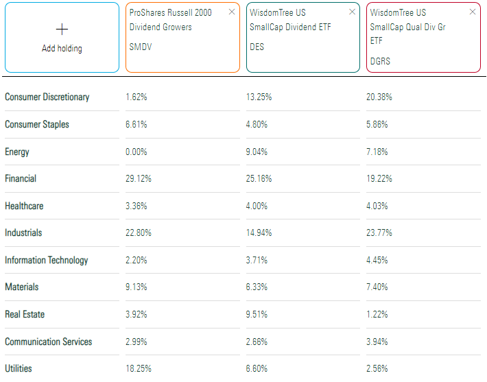 SMDV: Why You Should Pass On This 3% Yielding Small-Cap DGI ETF ...