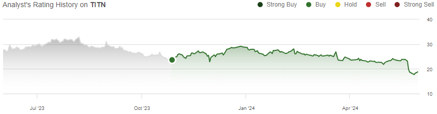 Titan Machinery: Margin Pressure And Inventory Bloat Make The Stock A ...