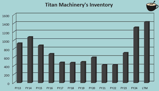 Titan Machinery: Margin Pressure And Inventory Bloat Make The Stock A ...