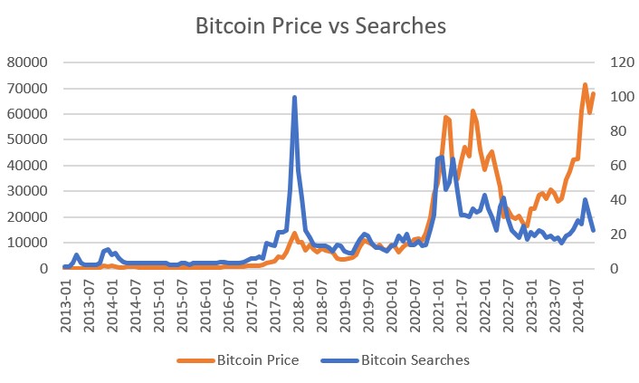 Bitcoin: Interest Is Declining And Price May Soon Follow ...