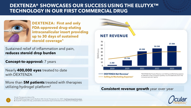Ocular Therapeutix: Unveiling Pipeline Progress (AXPAXLI, PAXTRAVA) And ...