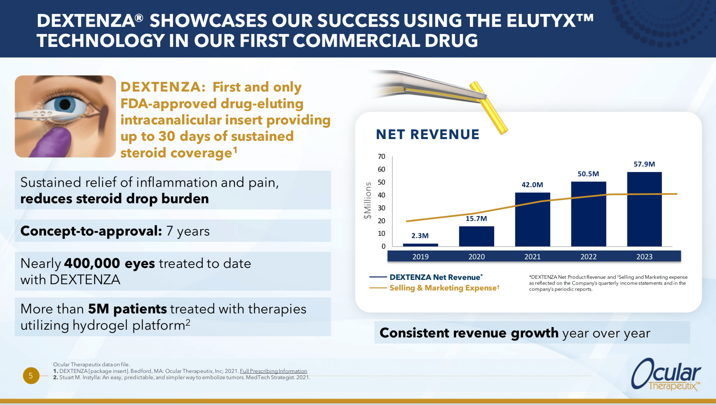 Ocular Therapeutix: Unveiling Pipeline Progress (AXPAXLI, PAXTRAVA) And ...
