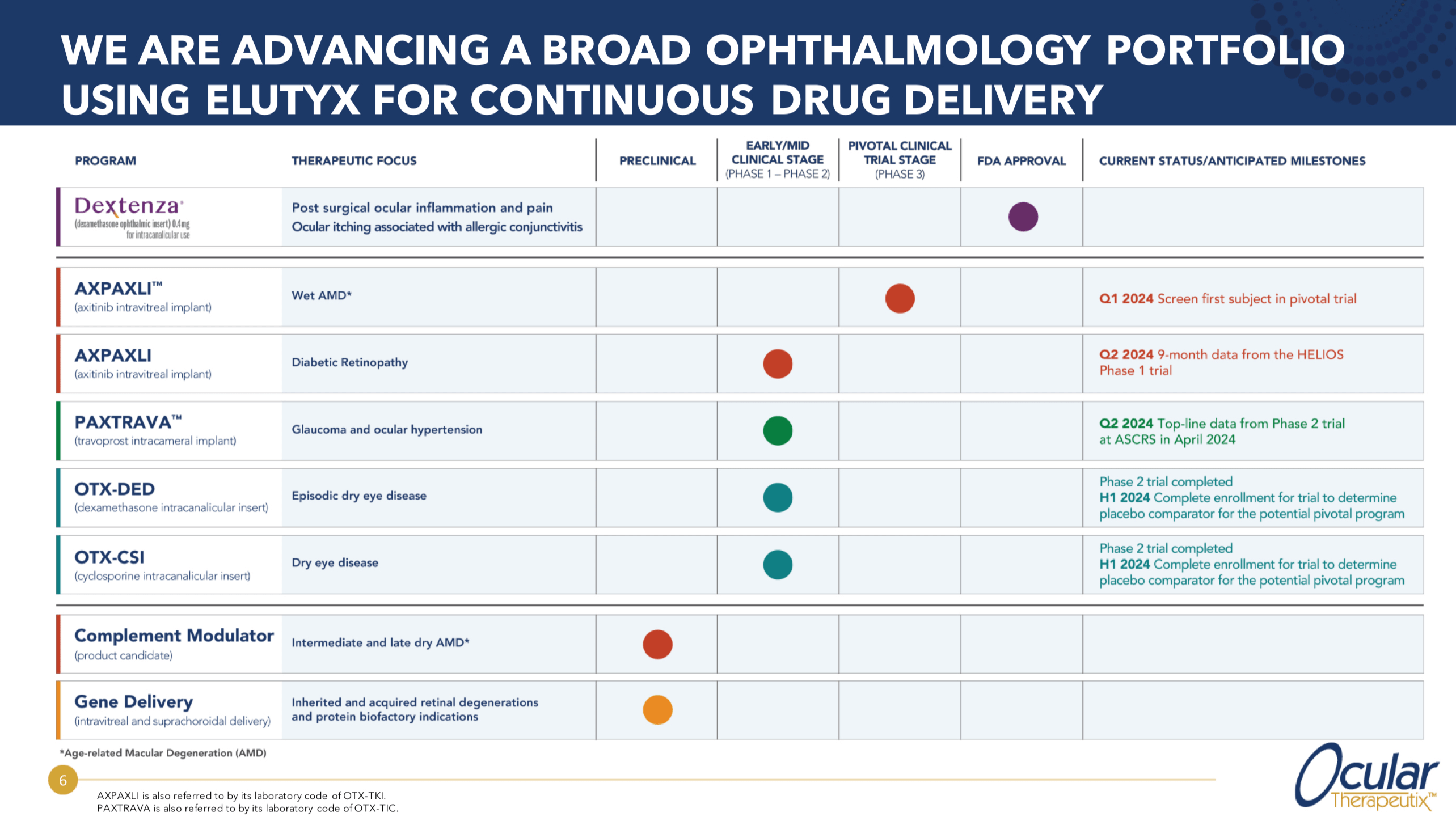 Ocular Therapeutix: Unveiling Pipeline Progress (AXPAXLI, PAXTRAVA) And ...