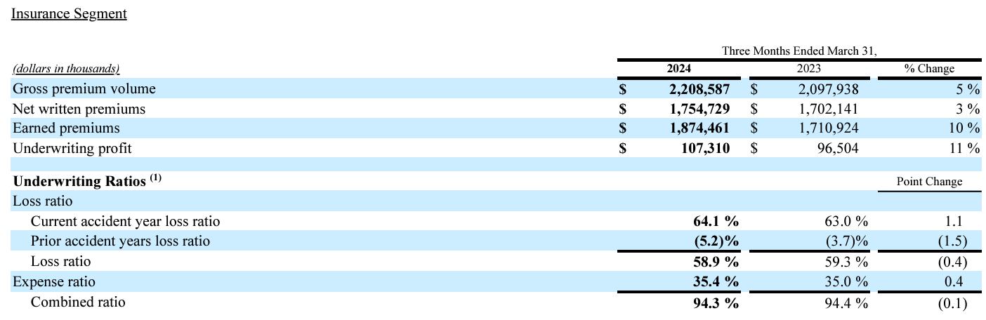 Markel Group: Higher-For-Longer Interest Rates Increase Profitability ...