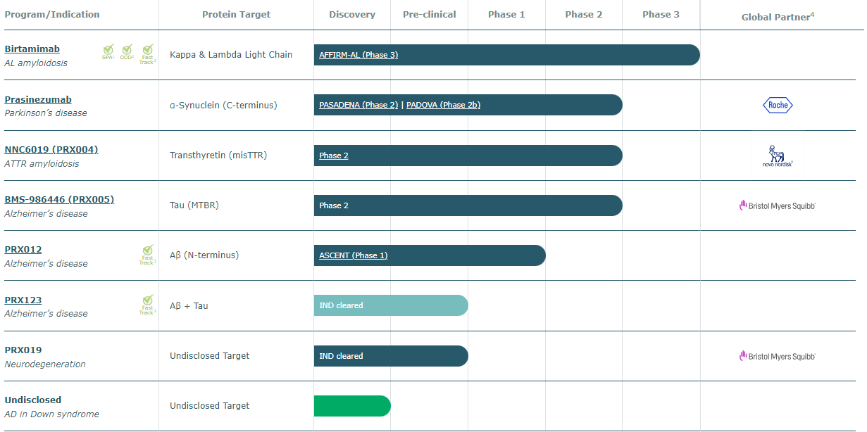 Prothena: Potential For Future Price Drop On Failure Risk Of Late-Stage ...