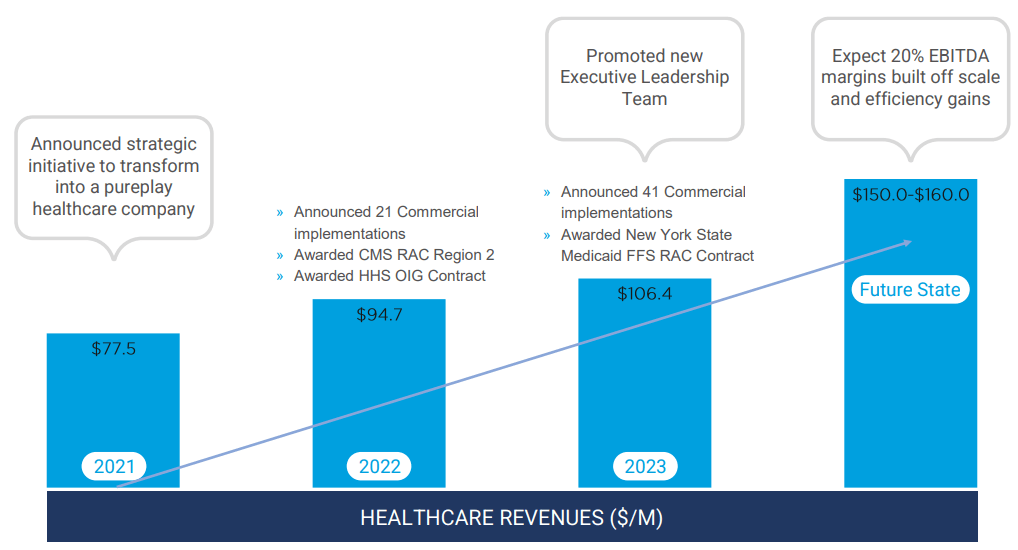 Performant Financial: Slowly Progressing Towards Long-Term Targets ...