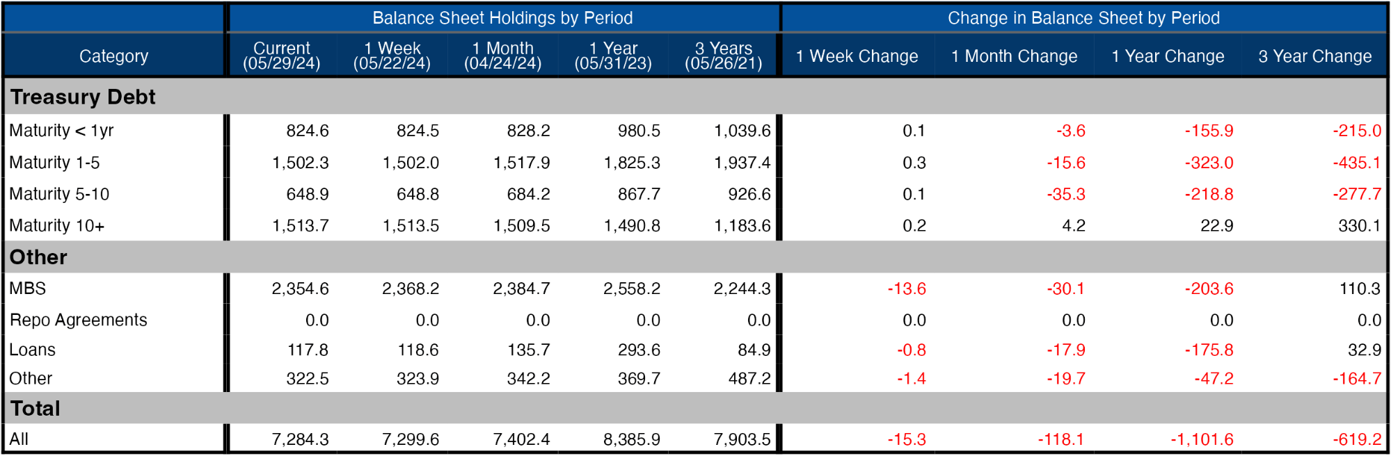 Fed Shrinks Balance Sheet By Nearly $120B In May | Seeking Alpha